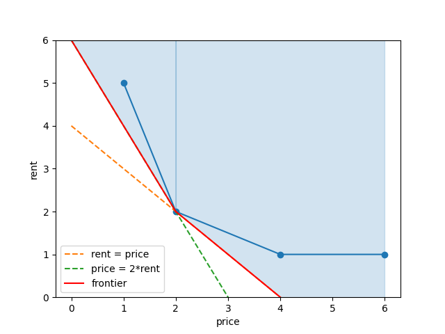 Assurance region — Pyfrontier 1.0.3 documentation